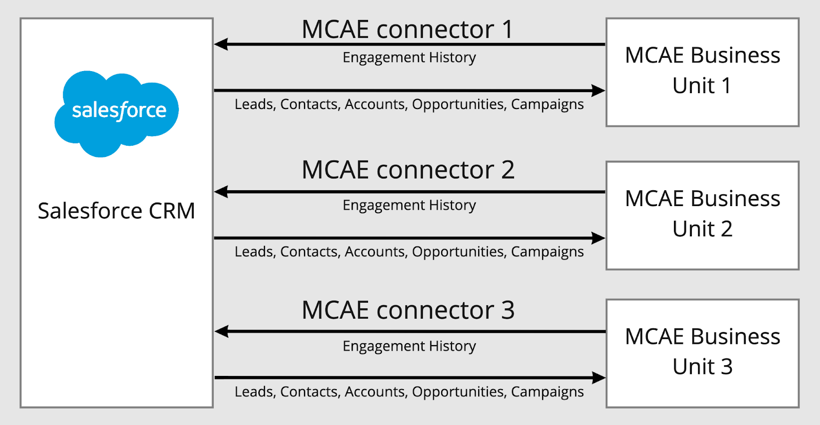 Combine Marketing Data Sharing in Pardot with Salesforce Flow